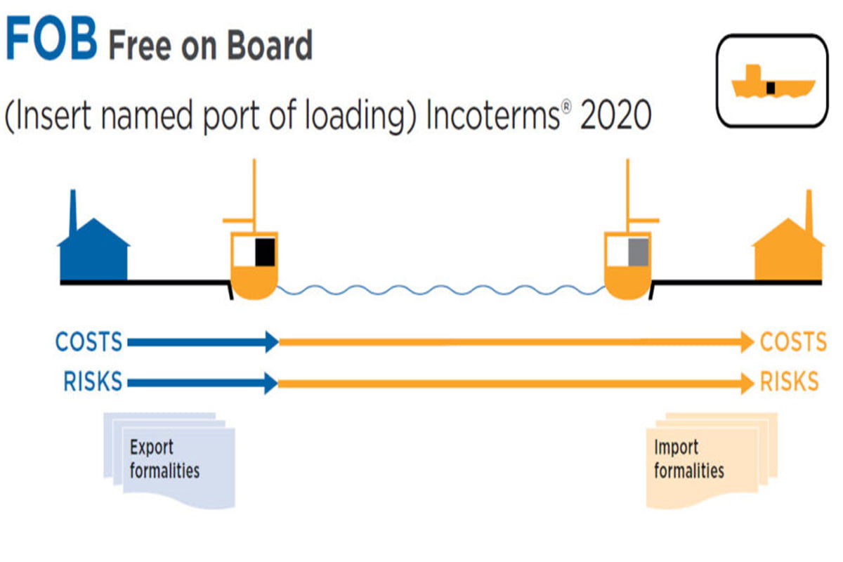 اینکوترم FOB چیست؟ 0 تا 100 ترم حمل fob که باید بدانید